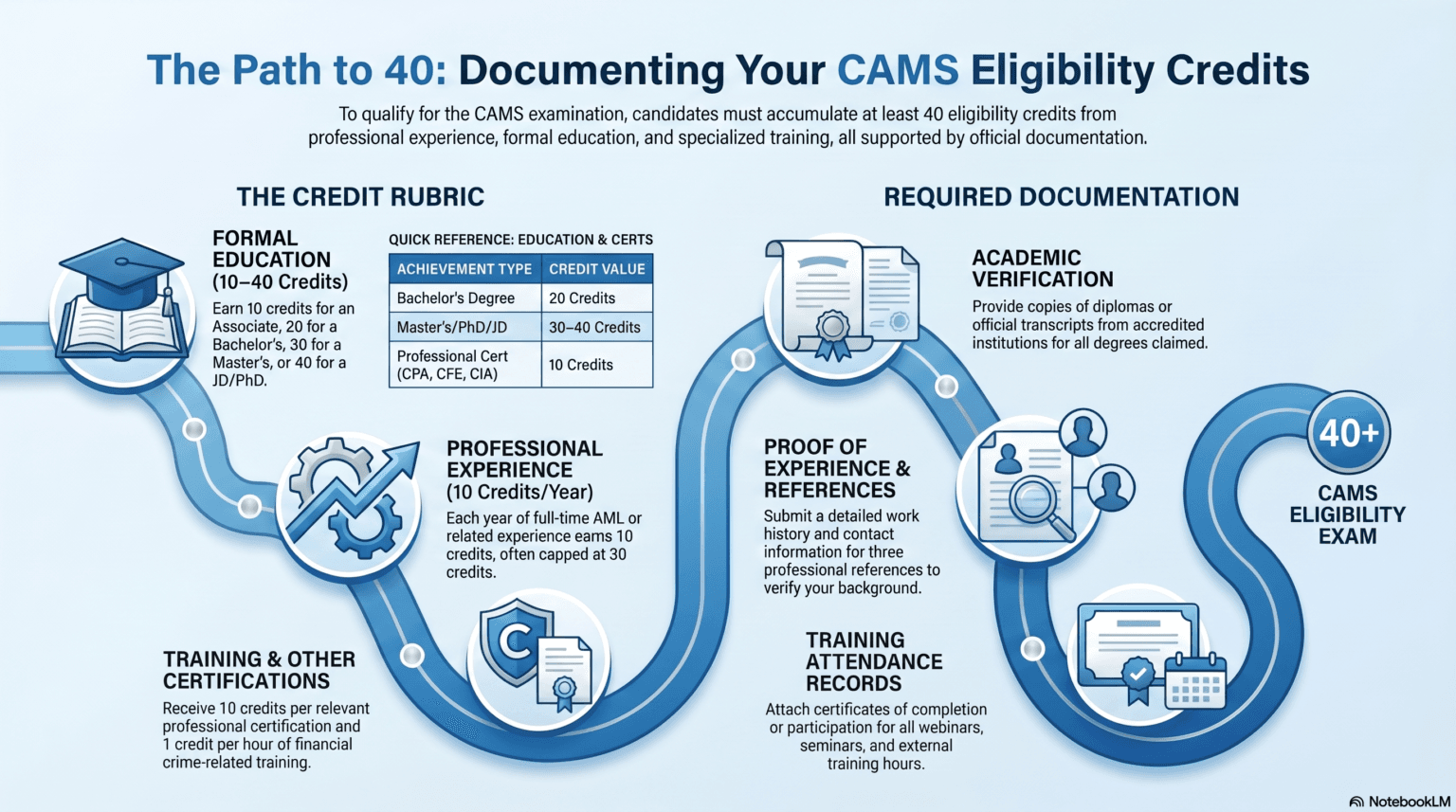 CAMS Exam Eligibility Guide: 40 Credit Requirement Explained