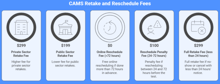 Everything You Need to Know About CAMS Certification | CAMS PREP