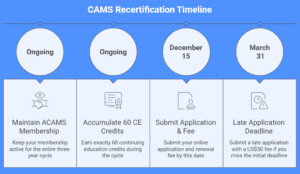 Everything You Need to Know About CAMS Certification | CAMS PREP